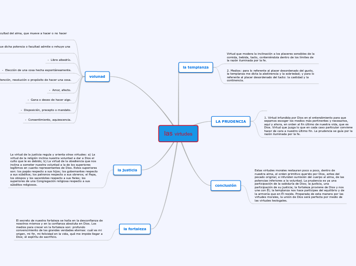 virtudes - Mind Map